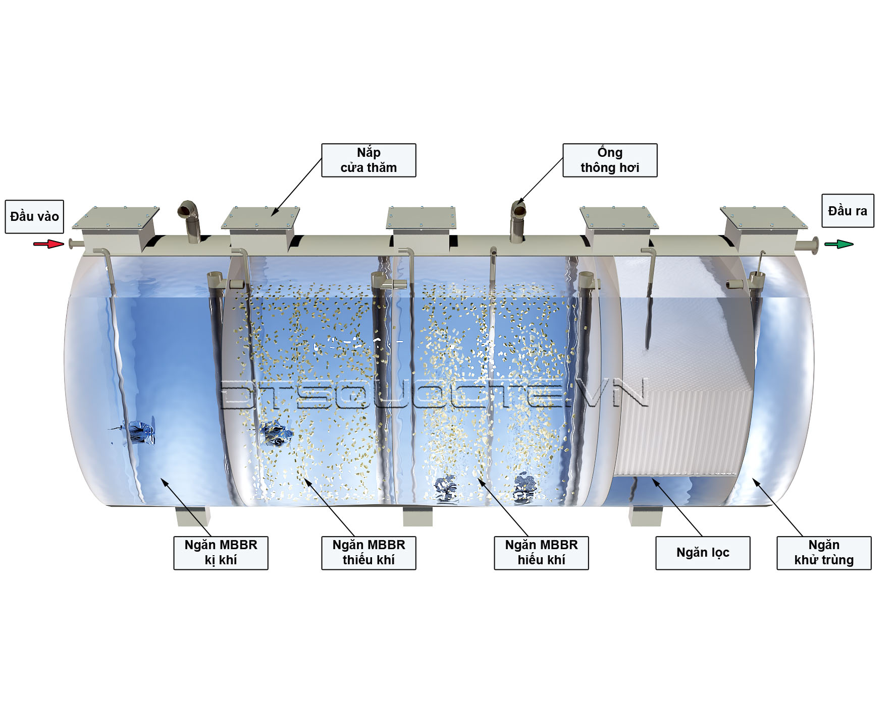 Bồn XLNT composite AAO-MBBR - CÔNG TY TNHH DTS QUỐC TẾ